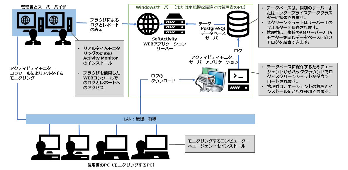 SoftActivity Monitorシステム必要条件 | SoftActivity Monitor